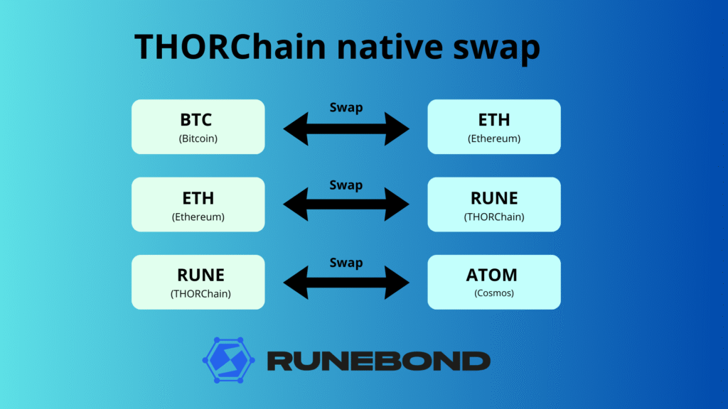 RUNEBond in THORChain: Security and RUNE Bonding - RUNEBond
