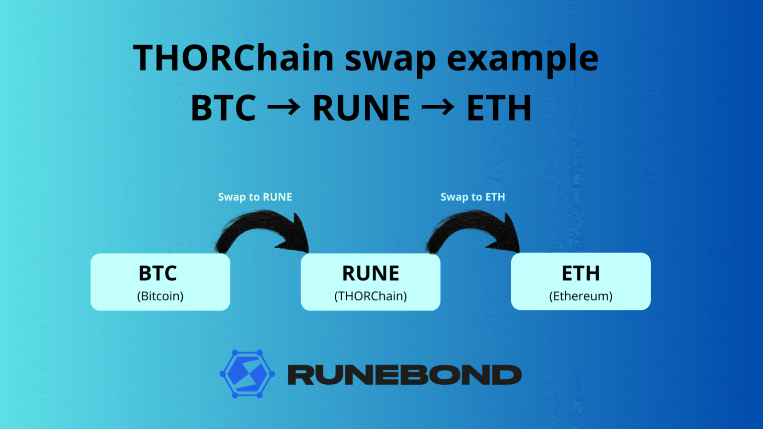 RUNEBond in THORChain: Security and RUNE Bonding - RUNEBond